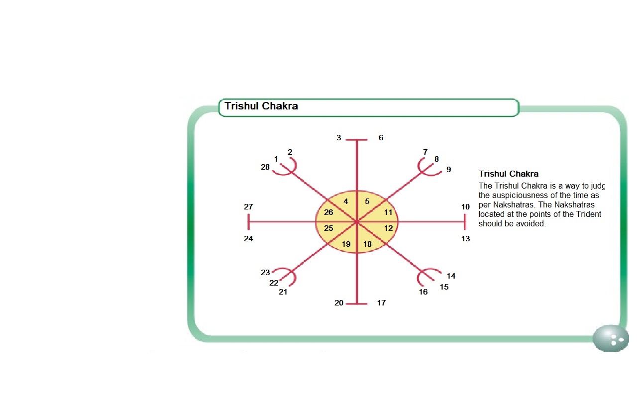 Using Trishul Chakra to Find the Auspiciousness of the Day - Astrologer ...