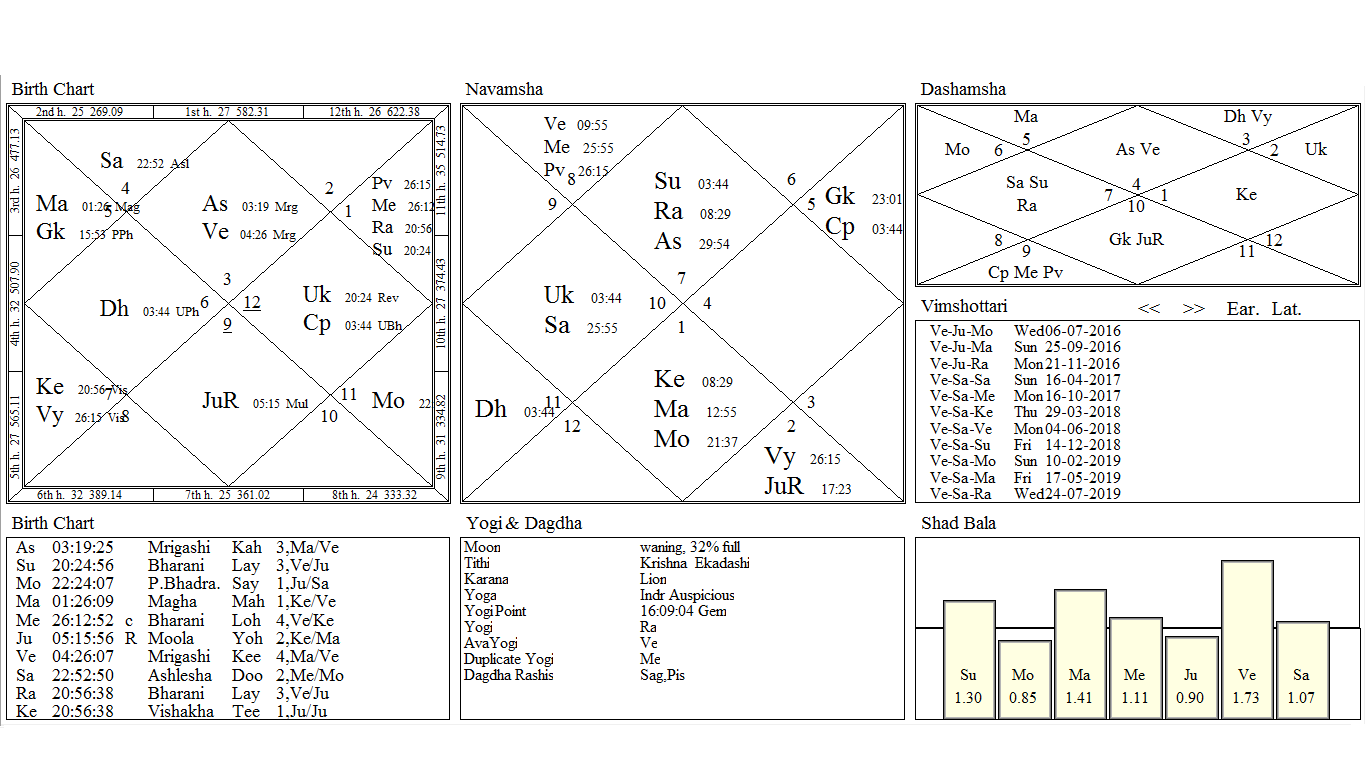 Bhrigu Bindu And Timing of Events – Astrologer Anil Aggarwala