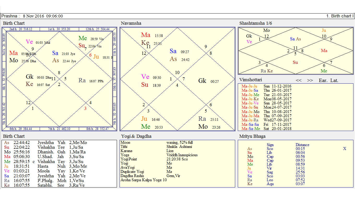 Court Case Analysed by Prashna and Birth Chart Using Tamil Texts ...