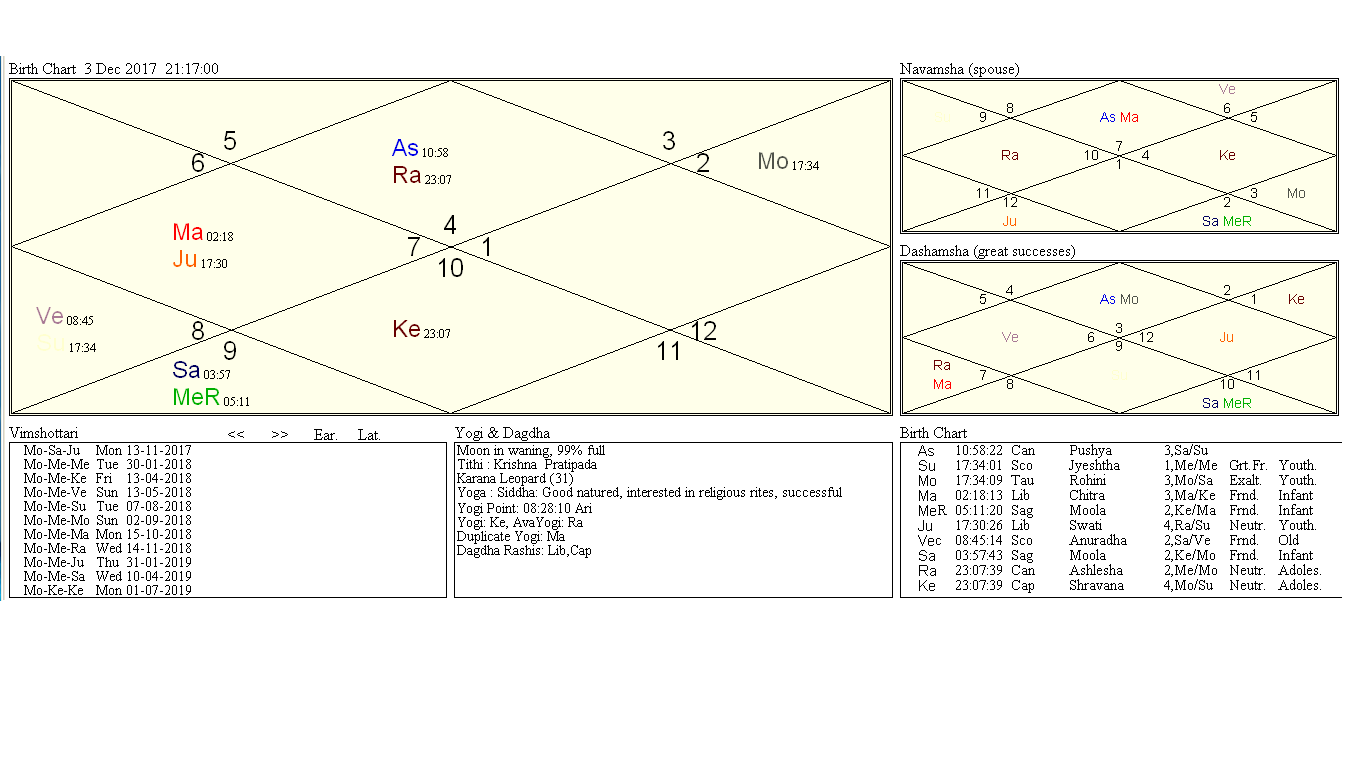 Full Moon Chart of 3rd Dec. 2017: A Feature In the Cap Of Narinder Modi ...