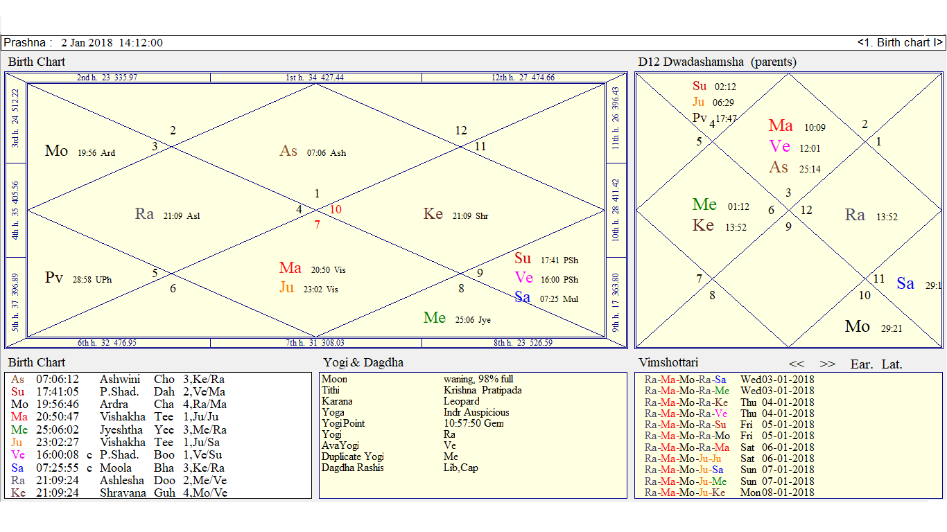 Whereabouts Of Missing Person Through Prashna Jyotish: Amazing Results ...