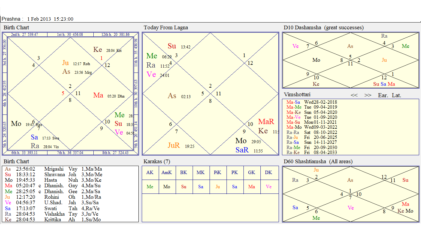 My Research On Prashna Chart :Transit & Progression Charts Give Amazing ...