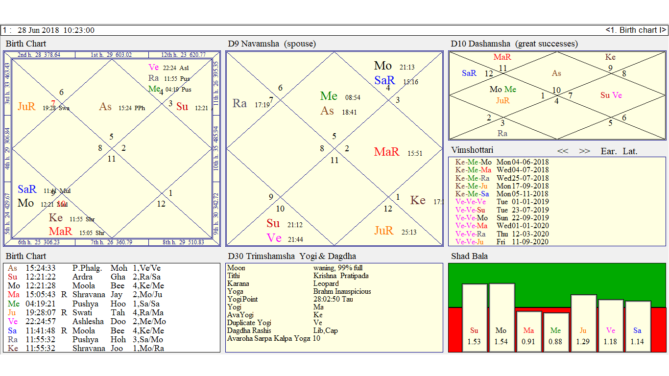 Lunation Chart Of June 2018 and Eclipses In 2018 Bane Or Boon ...