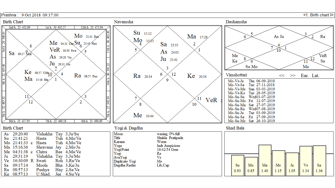 New Moon Chart of the 9th Oct. 2018 What It Foretells ? - Astrologer ...