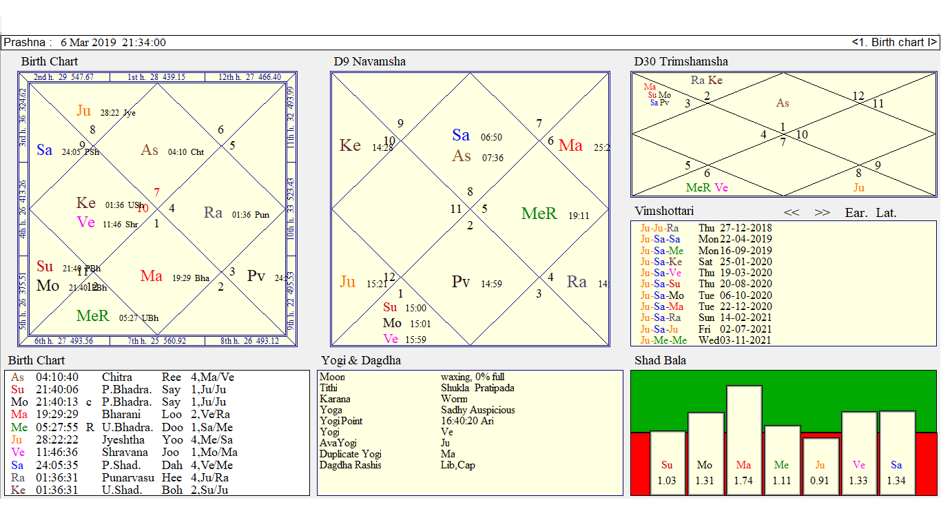 Lunation Chart of the 6th March 2019 What It Foretells ? Astrologer ...
