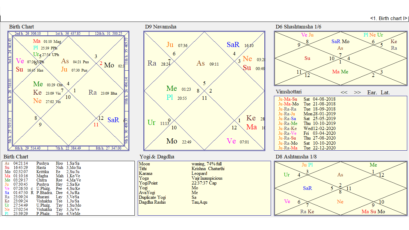 Fate Of The Missing Person Using Prashna, Birth Chart & Vedic ...