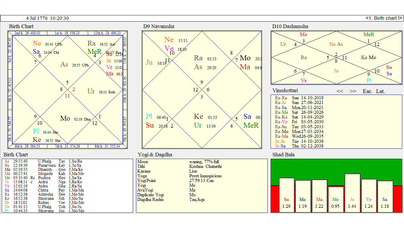 Vedic Progression Chart Of US July 2019-July 2020 May Prove Most ...