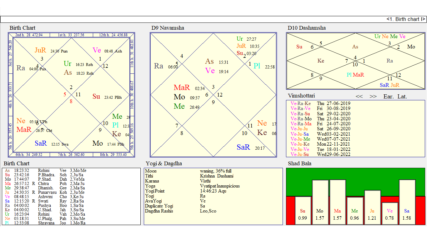 Vedic Progression Chart Of US July 2019-July 2020 May Prove Most ...