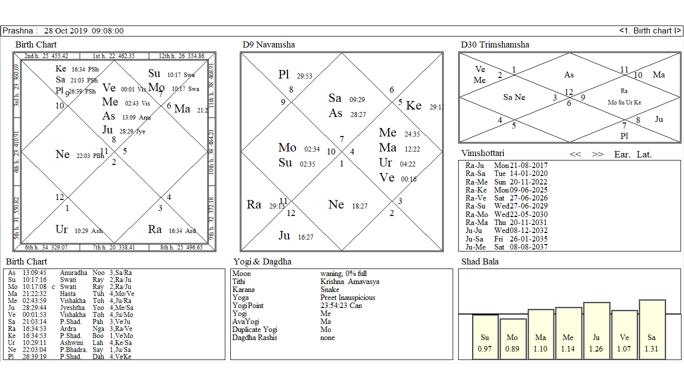 Lunation Chart Of 28th Oct. 2019 Proves Enigmatic As Predicted ...