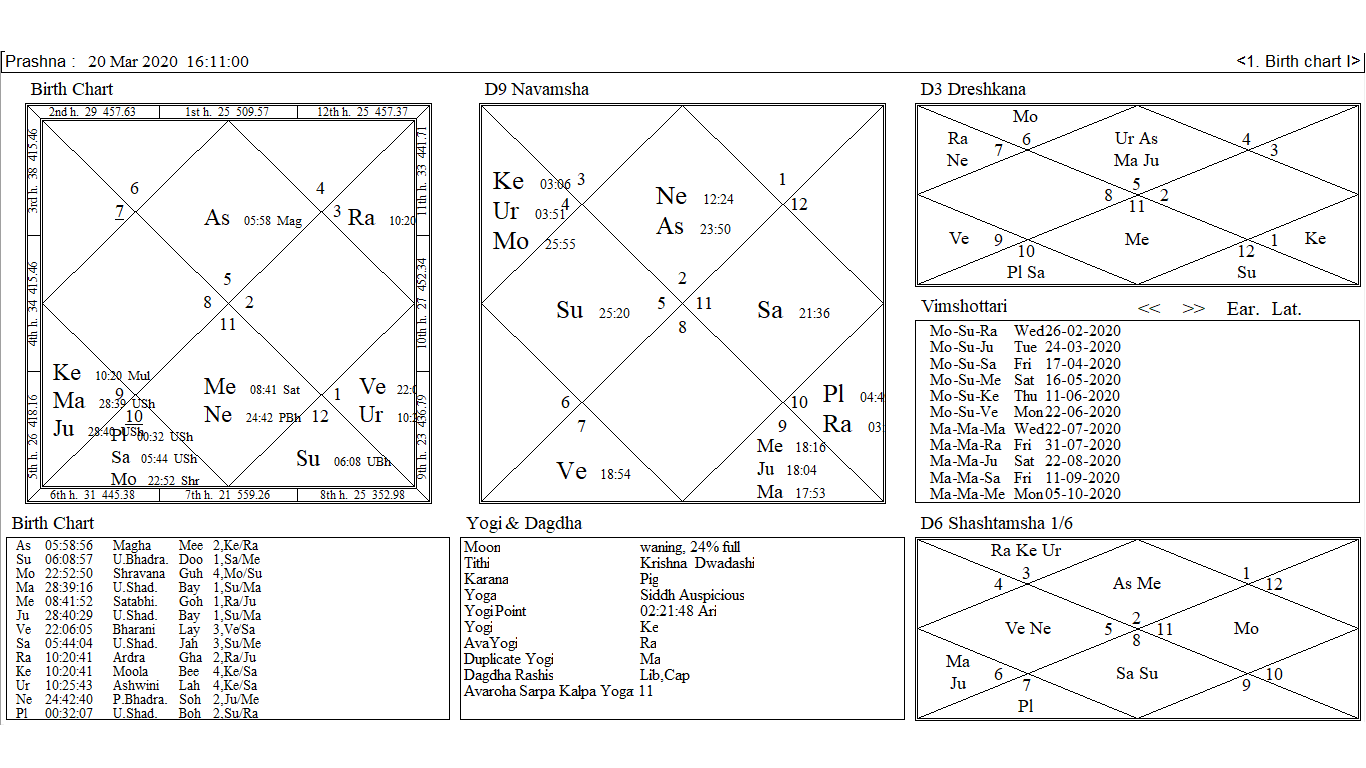 Astrological Analysis Of Query Through Prashna For Respite From Lock ...