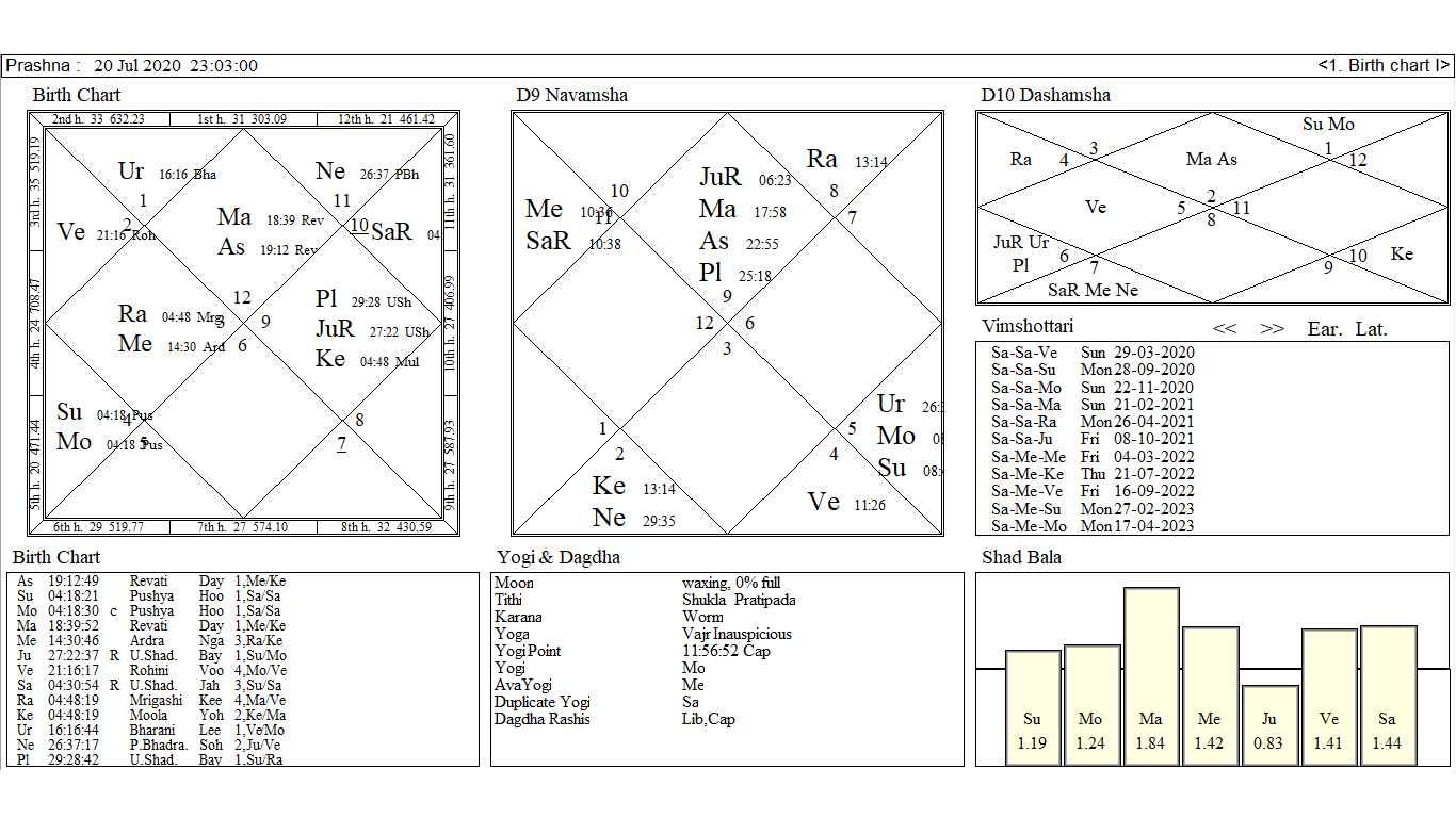 Lunation Chart of the 20th July 2020 What It Foretell's ? Astrologer ...