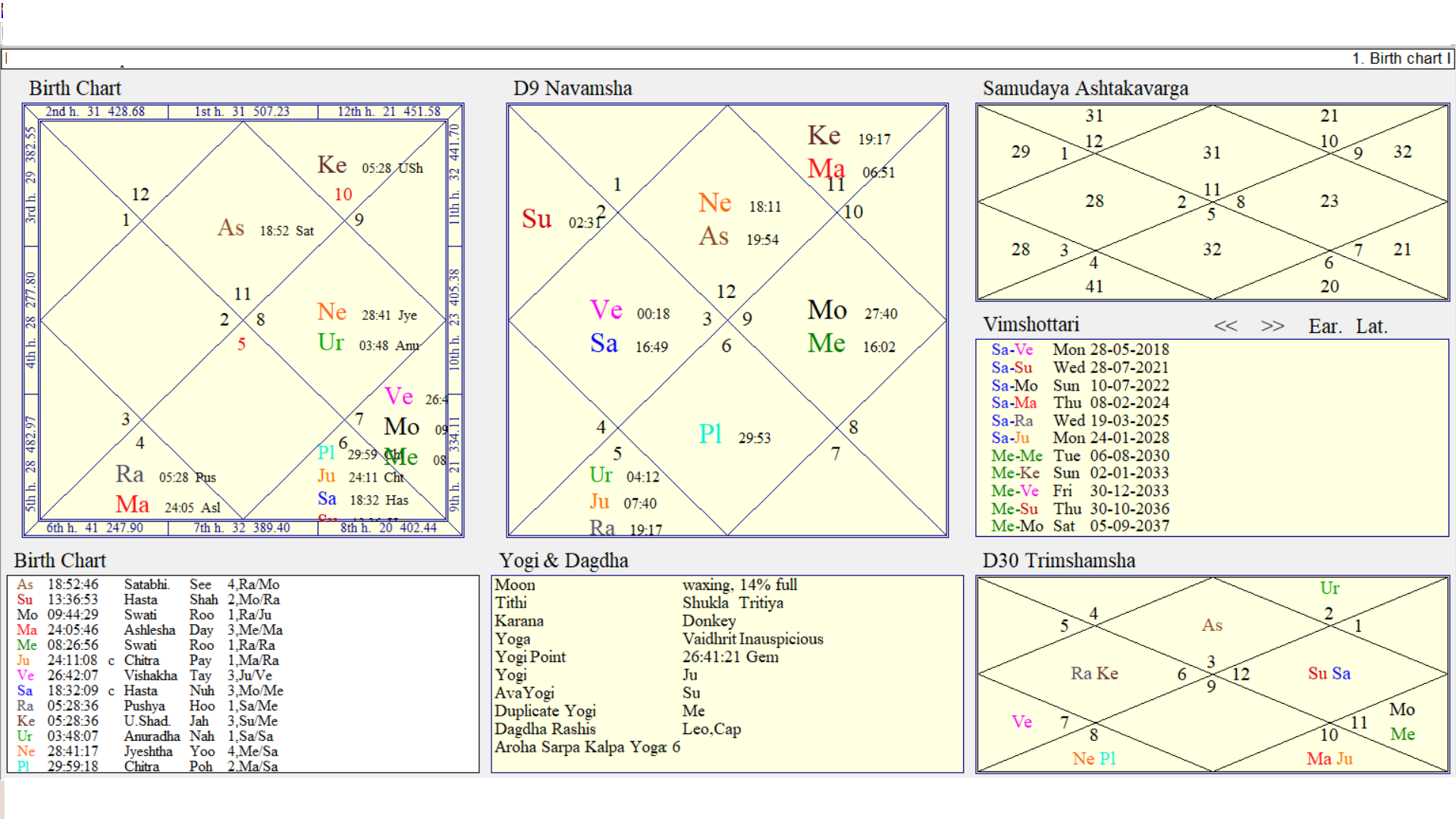 Comprehensive Marriage Analysis Of Birth Chart By My Research & Unique ...
