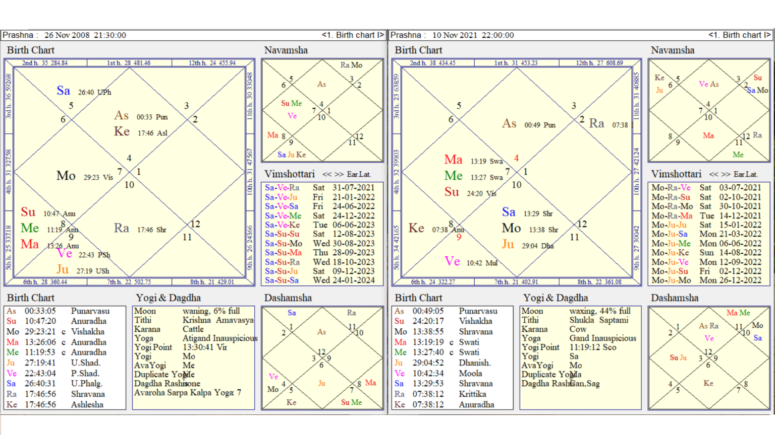 Most Venomous 75th Year India Independence Vedic Progression Chart By ...