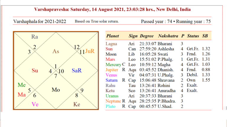 Most Venomous 75th Year India Independence Vedic Progression Chart By ...