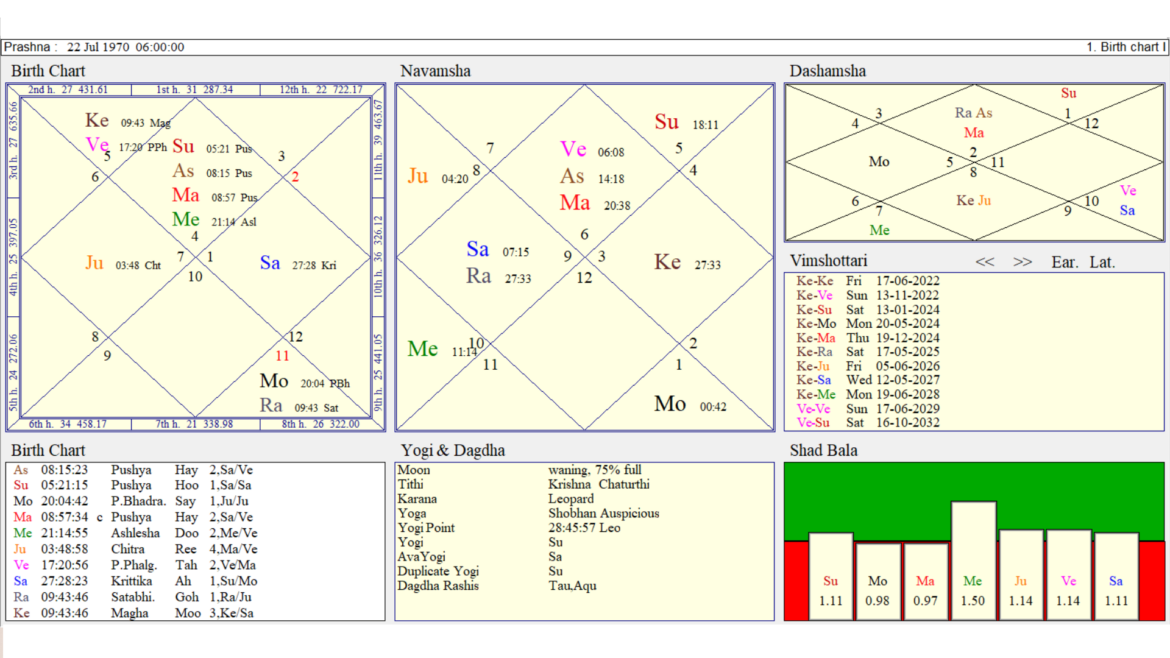Devendra Fadnavis Progression Chart By Manu Smriti Opens The Secret Of ...