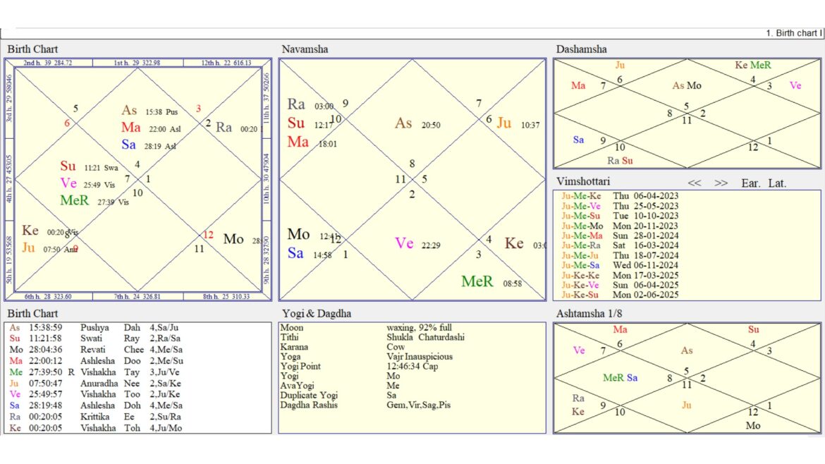Progression Chart By Manu Smriti & Varshphala Chart From August 2022 ...