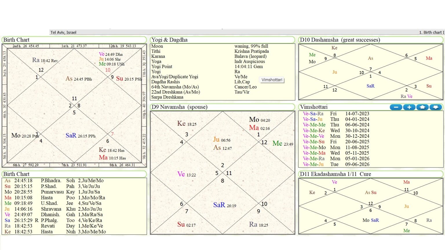 Fate Of Israel's Prime Minister Benjamin Netanyahu Astrological ...