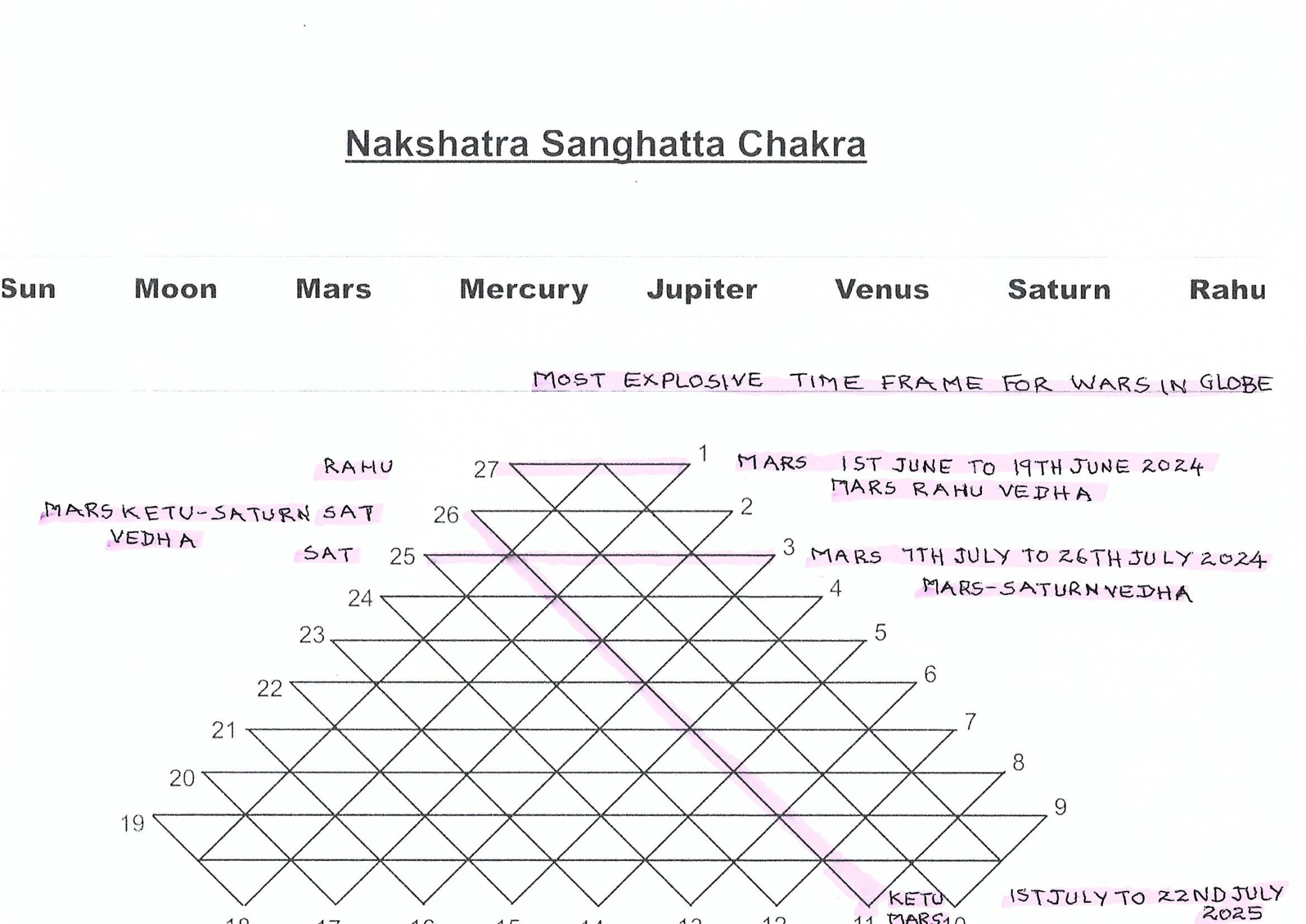 Lunation Chart Of 5th July What It has Up It's Sleeves For The US ...
