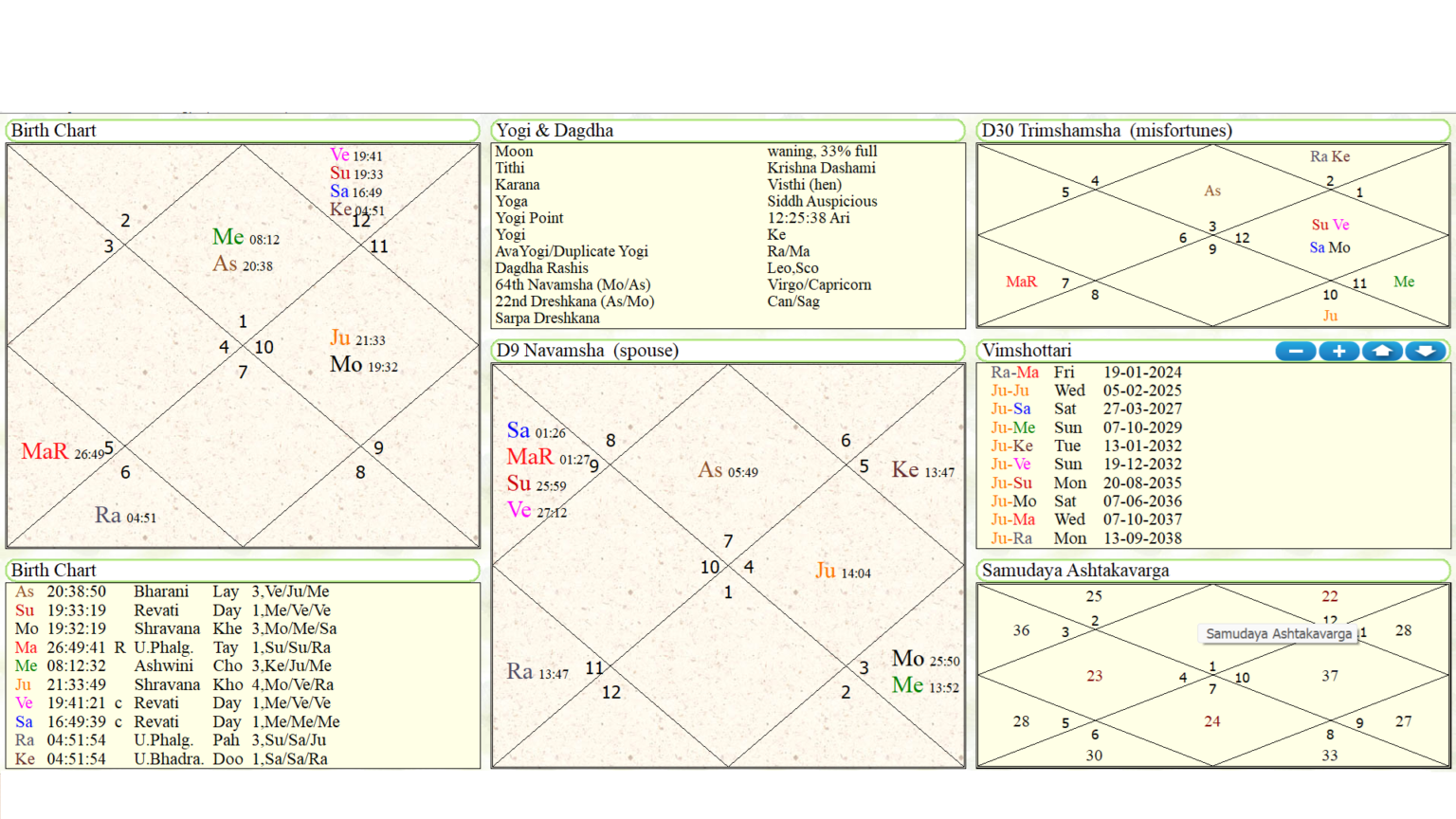 Complete Analysis For Marriage By 7 Modules For A Female - Astrologer ...