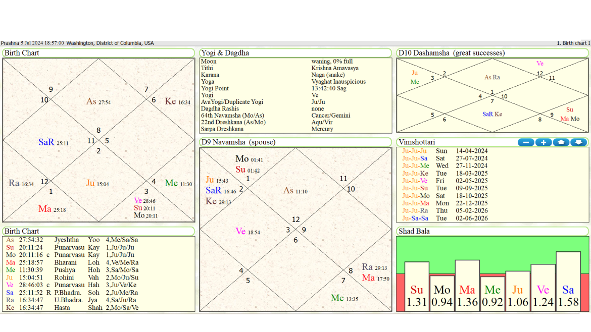 Lunation Chart Of 5th July What It has Up It's Sleeves For The US ? - Astrologer Anil Aggarwala