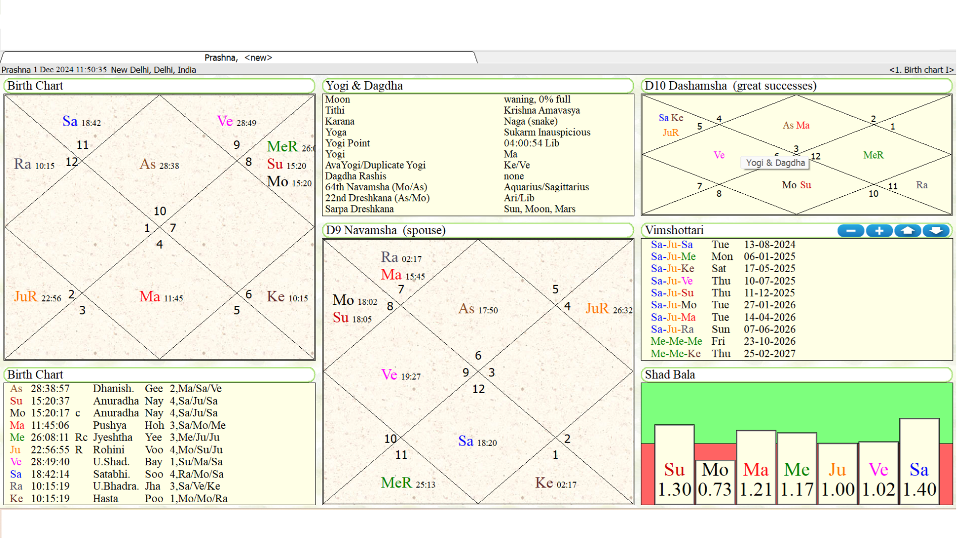 Lunation Chart of 1st Dec. 2024 What It Foretells ? - Astrologer Anil ...